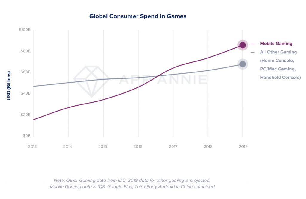Mobile Gaming is Eating the World
