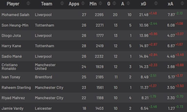 Expected Goal (xG) and ICT Index